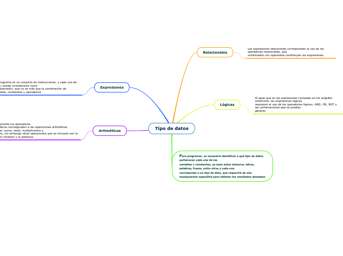 Tipo de datos - Mind Map